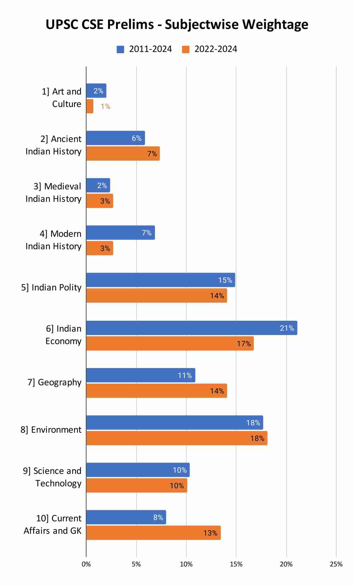 02 - Analysis of UPSC Prelims Subject Wise Weightage - Education Province