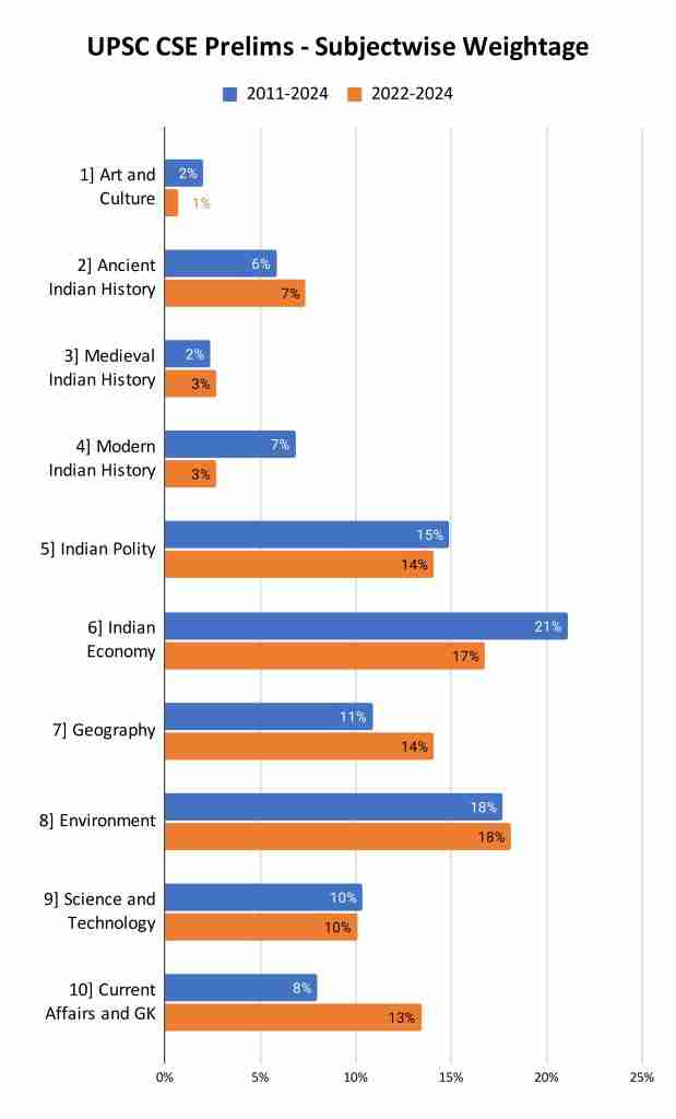 02 - Analysis of UPSC Prelims Subject Wise Weightage - Education Province