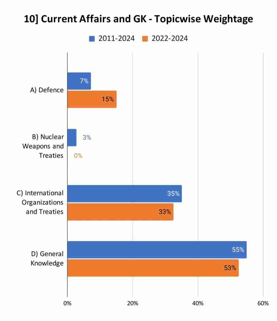 10 Current Affairs General Knowledge Previous Year Questions Upsc