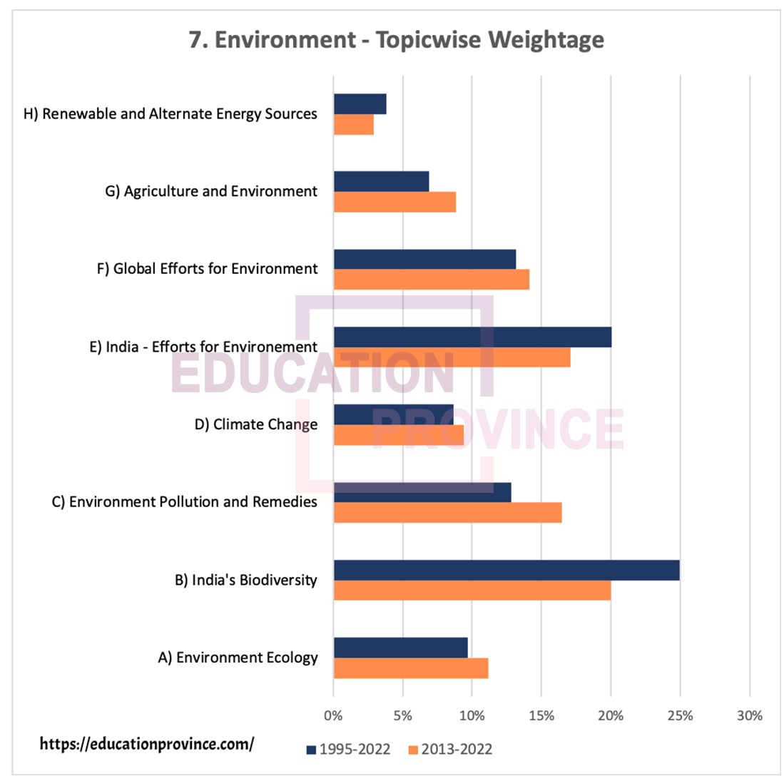7) Environment – Previous Year Questions UPSC Prelims - Education Province
