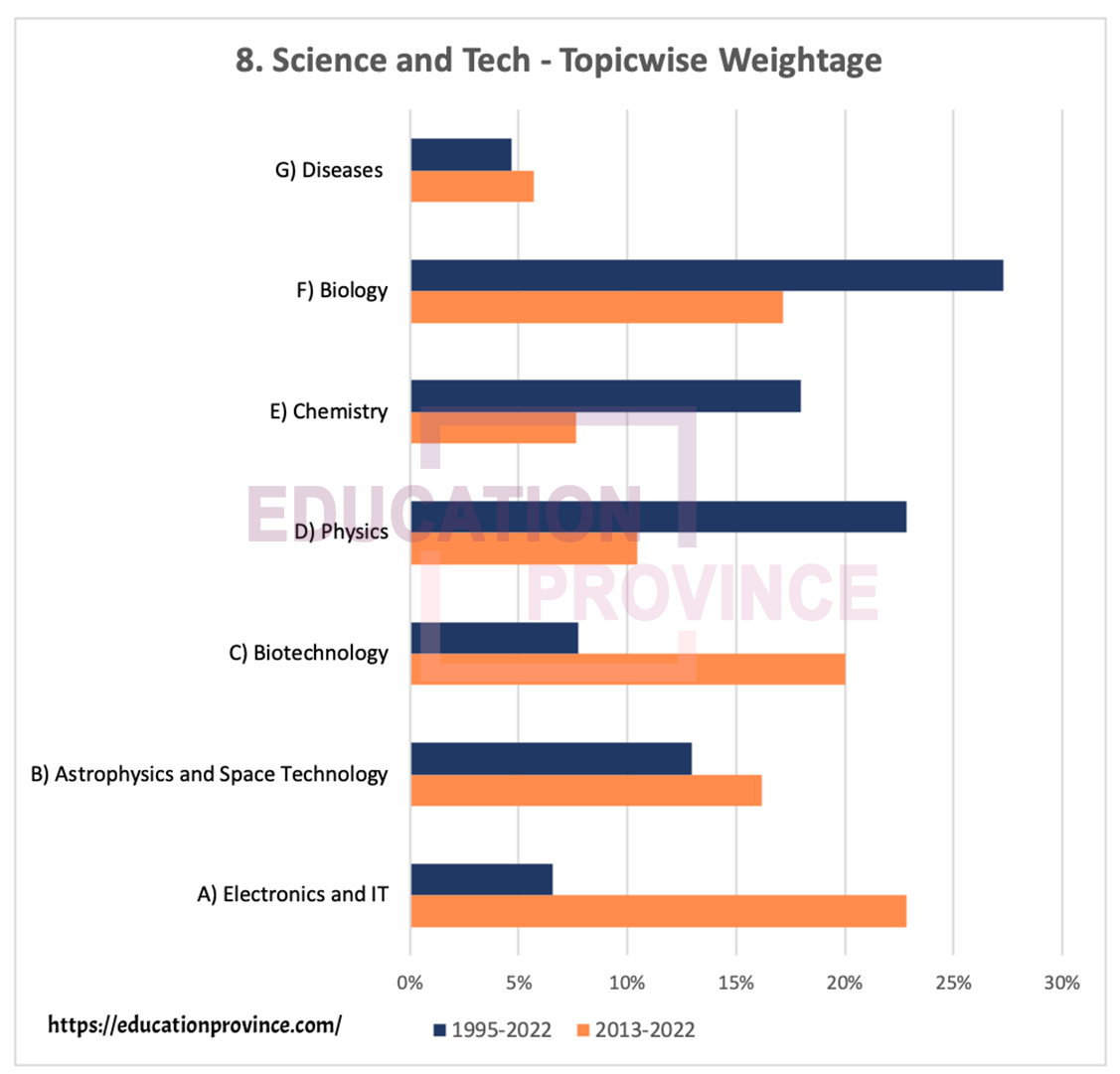 8) Science & Technology – Previous Year Questions UPSC Prelims ...
