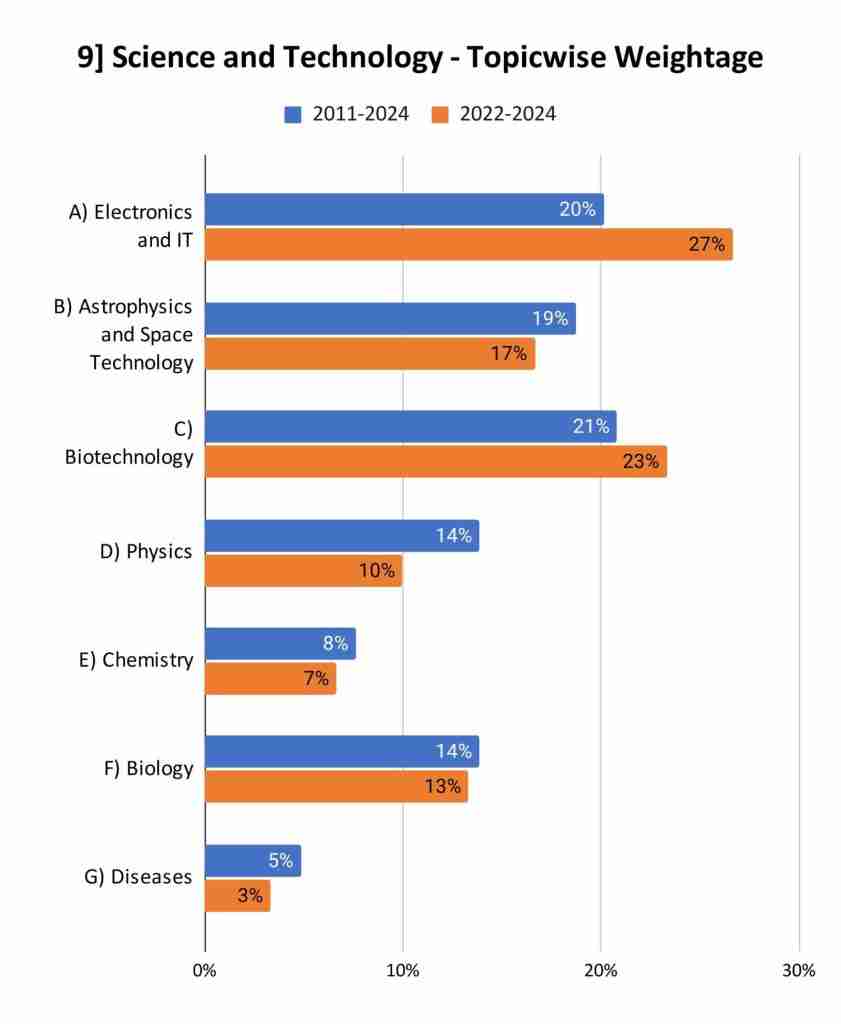 9) Science & Technology – Previous Year Questions UPSC Prelims (1995 ...