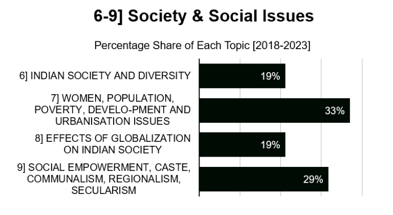 UPSC Mains Society and Social Issues Previous Year Questions ...